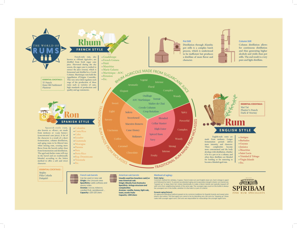 Rum Flavour Map