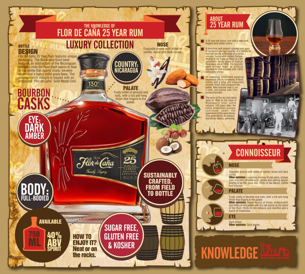 Rum Knowledge Infographic of the Week: FLOR DE CAÑA 25 YEARS RUM - The ...