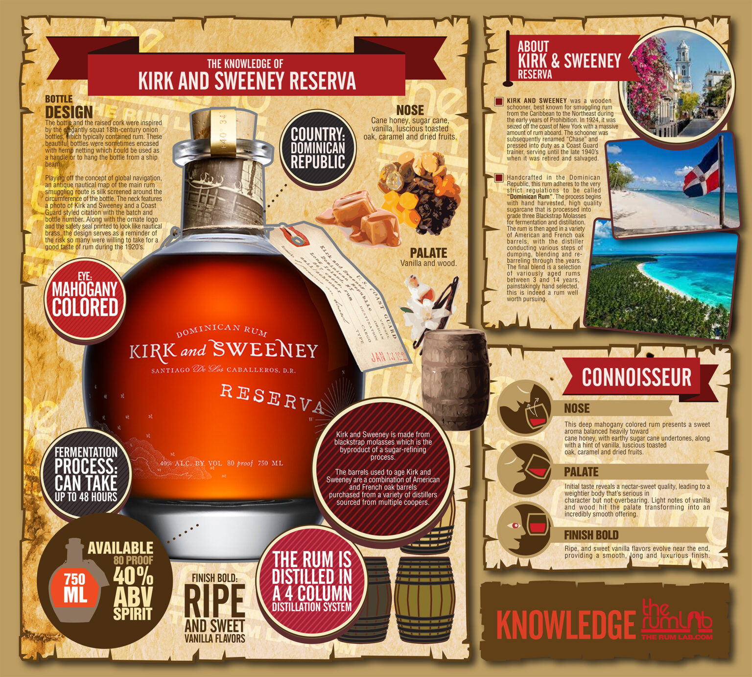 Rum Knowledge Infographic of the Week: KIRK & SWEENEY RESERVA - The Rum Lab