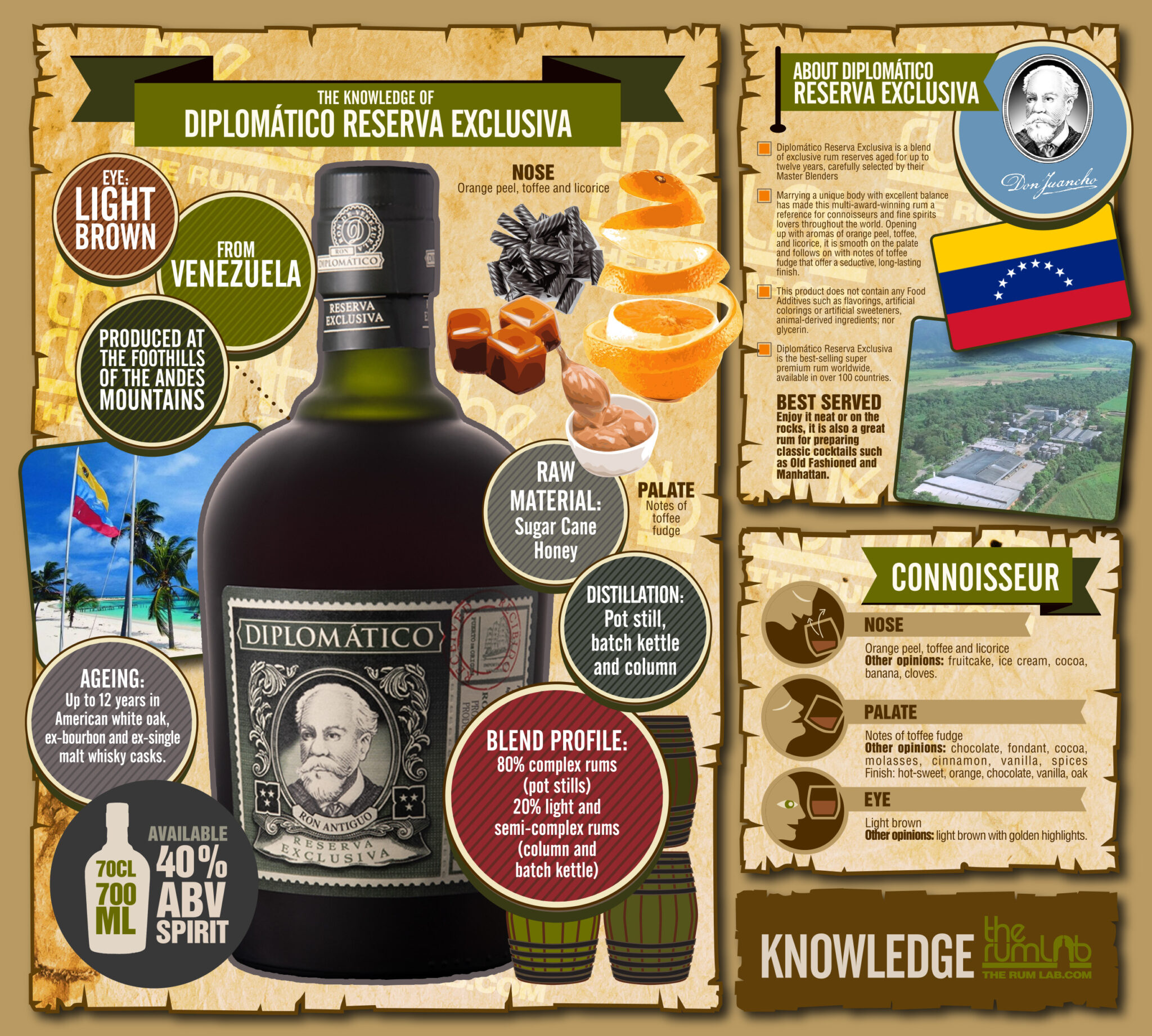 Rum Knowledge Infographic of the Week: DIPLOMÁTICO RESERVA - The Rum Lab